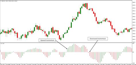 Understanding The Accelerator Oscillator Indicator A Comprehensive Guide Trading Forex Hub