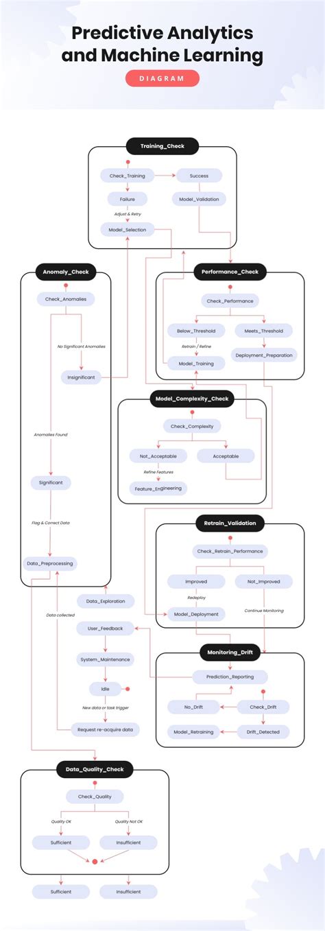 Predictive Analytics And Machine Learning Diagram Template Visme