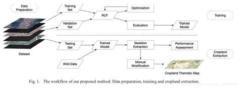基于遥感影像的耕地地块提取相关论文、代码以及相关开源数据集 Csdn博客