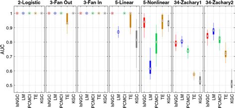 Auc Results For The Various Networks Comparing Different Methods