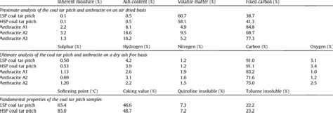 And Ultimate Analyses Of The Coal Tar Pitch And Anthracite As Well As