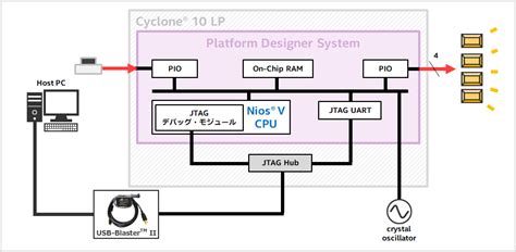 first time led blinking with altera® fpga s nios® v part 1 hardware