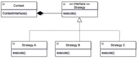 전략 패턴 Strategy Pattern 전략 패턴 Strategy Pattern