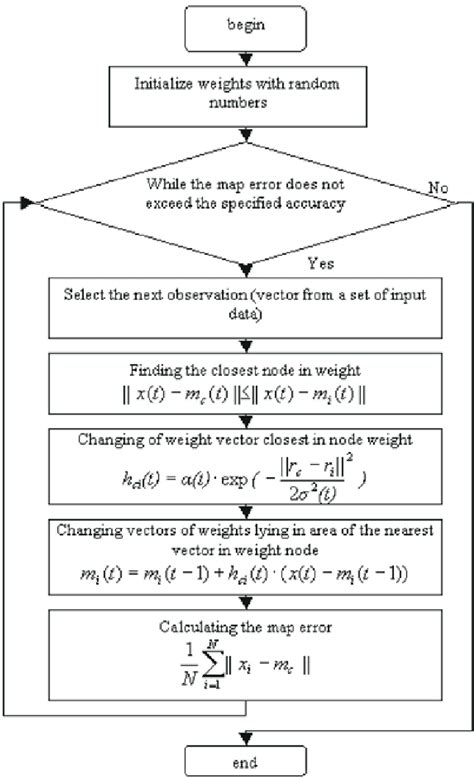 Som Algorithm First Stage Of The Electronic Document Cluster Analysis