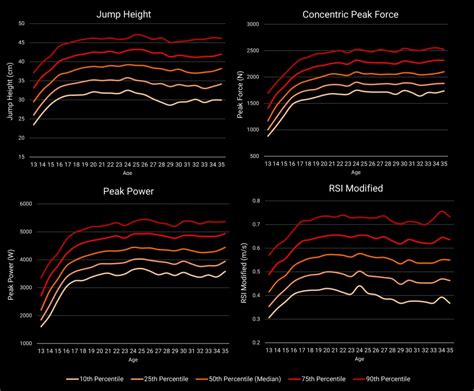 Leveraging Normative Data For Talent Development In Mens Football
