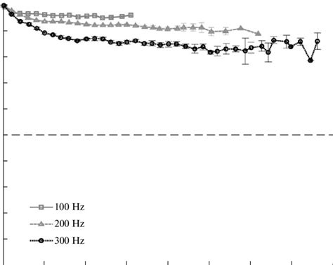 The Transverse Horizontal Coherence At Different Frequencies R 88