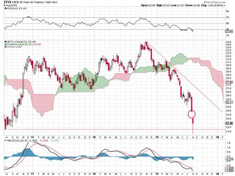 Treasury Bond Interest Rate Chart Ponasa