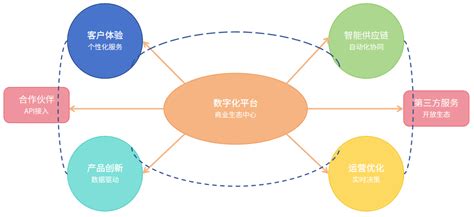 一文理清：信息化、数字化、智能化的区别 知乎