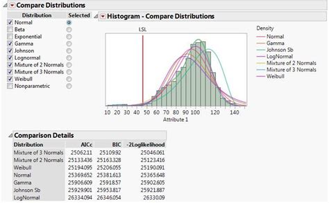 Non Normal Data Capability Analysis Jmp User Community