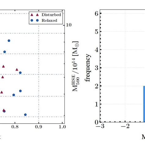 Left Music Clusters Selected In The Mass Redshift Plane Similarly To