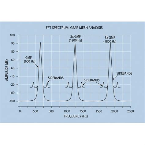 Gearbox Vibration Analysis Early Warning Signs Tanhon