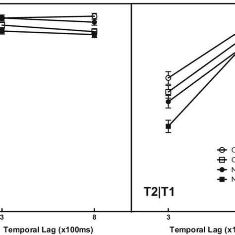 Percentages Of Correct Target Identification Plotted As A Function Of