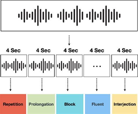 Figure 1 From Stuttering Detection Using Atrous Convolutional Neural Networks Semantic Scholar