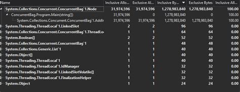 Concurrentbag Allocations · Issue 17064 · Dotnetruntime · Github
