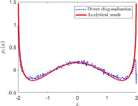 Figure 2 From Cavity And Replica Methods For The Spectral Density Of Sparse Symmetric Random