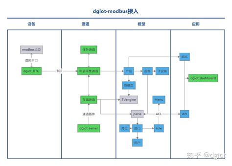 DGIOT实战教程虚拟ModbusRTU接入 知乎
