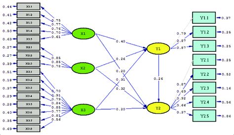 Structural Model Of Path Coefficient Download Scientific Diagram