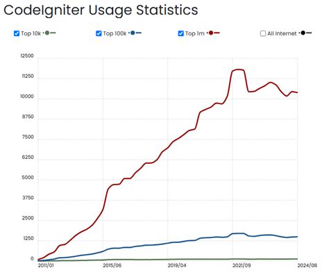 Laravel Vs Codeigniter A Detailed Analysis