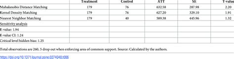 Att Comparison Between Good Vision And Poor Vision Groups With Psm And