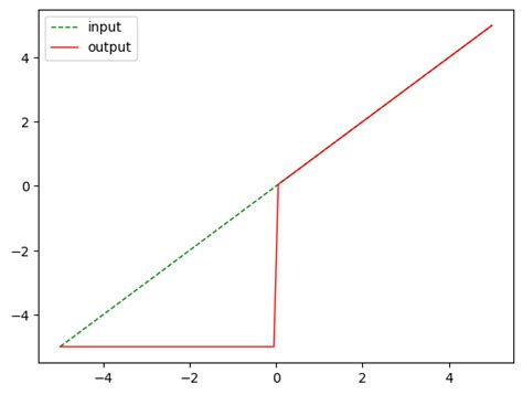 Pytorch Model Creation Deeplearning
