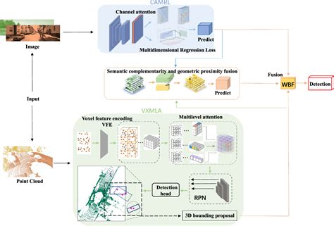 Figure 1 From Toward Effective 3d Object Detection Via Multimodal Fusion To Automatic Driving