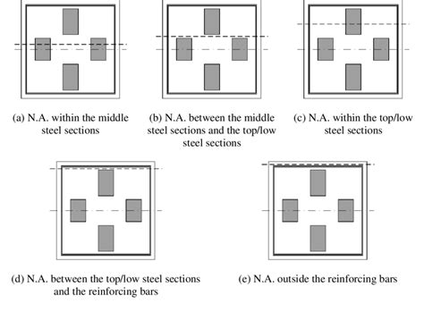 Position Of The Neutral Axis Download Scientific Diagram