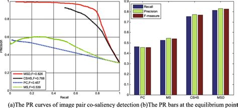 Image Pair Co Saliency Evaluation Analysis On Co Saliency Paris Database Download Scientific