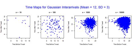 Time Maps From Simulated Gaussian Interarrival Streams With N 12 3 And