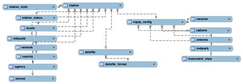 Dataworks For Gnss Database Schema Software Gage