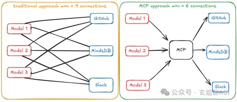 九种 Mcp 架构设计模式剖析 Aix Aigc专属社区 51ctocom