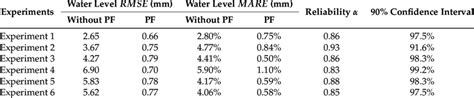 Correction Performance For Different Experiments Download Table