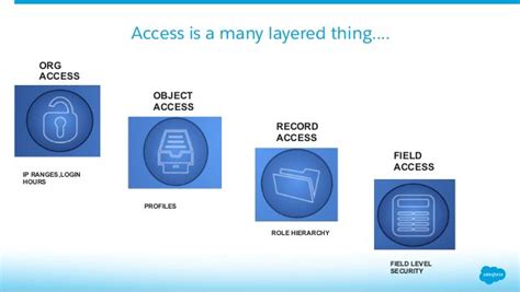 Security In Salesforce SFDCWallah