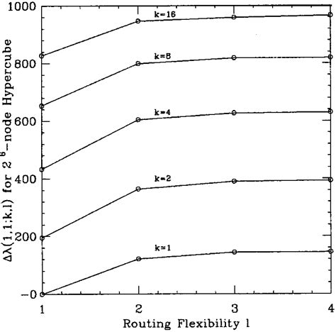 The Incremental Throughput Gain K L For K Download Scientific