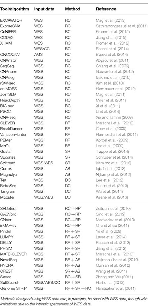 Table 1 From Detection Of Genomic Structural Variants From Next Generation Sequencing Data