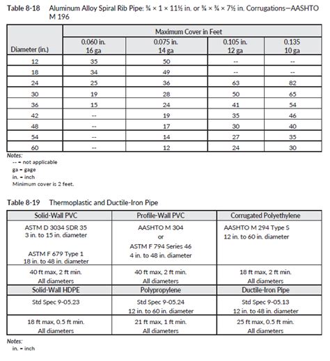 Structural Analysis And Fill Height Tables Civil Engineering X
