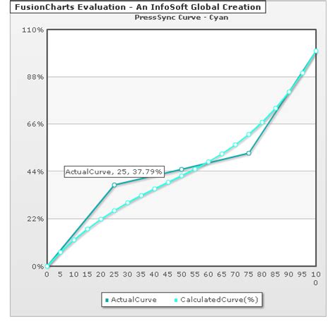 Not Displaying Line Chart Curve Suggestions Requests FusionCharts