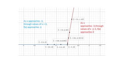 Limit And Continuity By Shahbaz Ahmed Tpt
