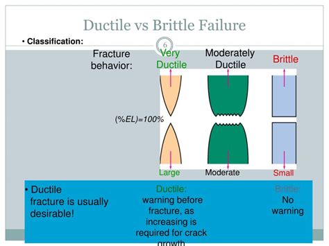 Brittle And Ductile Fracture Differences At Douglas Wilder Blog