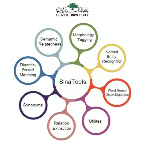 birzeit releases of open source ai toolkit for arabic nlp sinatools
