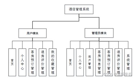 （附源码）计算机毕业设计ssm酒店管理系统酒店管理系统毕业设计 Csdn博客