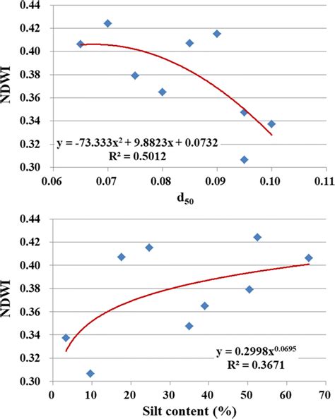 The Relationship Between D And NDWI Above Silt Content And NDWI Download Scientific
