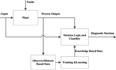 General Structure Of Knowledge Based Fdi Approaches Download Scientific Diagram