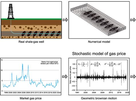 Statistical Assessment Of The Financial Performance Of Shale Gas Wells