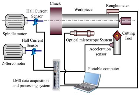 A Review On Tool Wear Monitoring System