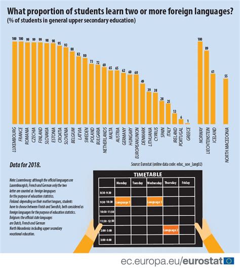 Foreign Language Learning Statistics Statistics Explained