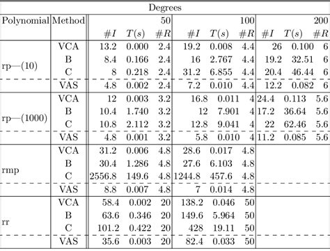 table 2 from on the various bisection methods derived from vincent s