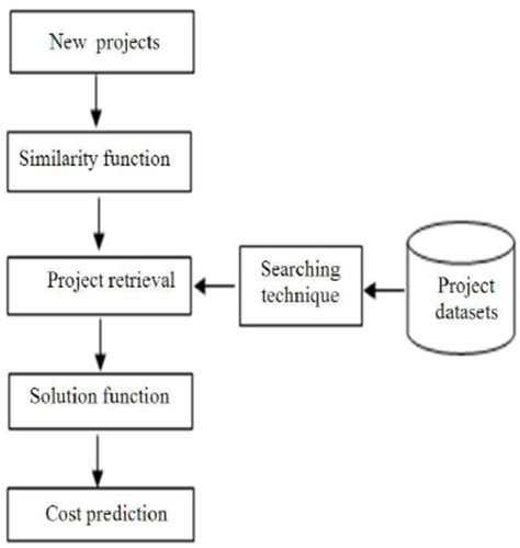 Analogy Based Cost Estimation Flow Chart Download Scientific Diagram