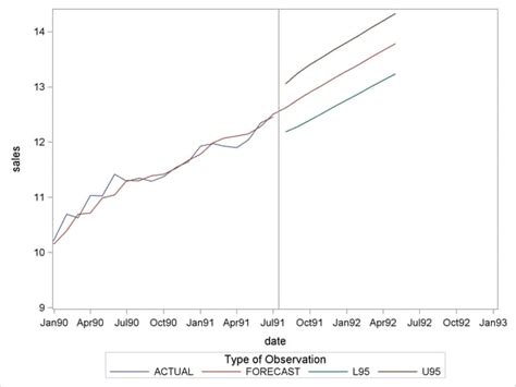 Proc Forecast Plotting Forecasts 93