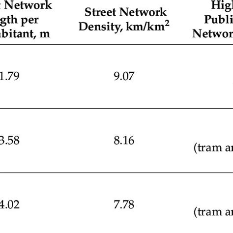 Comparative Analysis Of The Street And Public Transport Network Download Scientific Diagram
