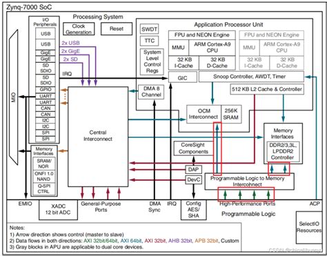 Zynq—ad9238数据采集ddr3缓存千兆以太网发送实验（前导）ad9268 Zynq Csdn博客